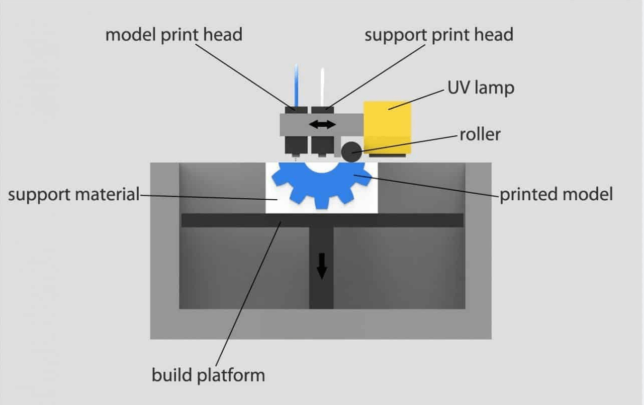 PolyJet 3D Printing Technology Introduction And Application Case Sharing